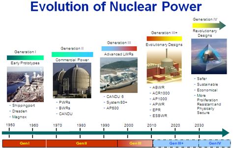 Real Science News Generation Iv Nuclear Reactors
