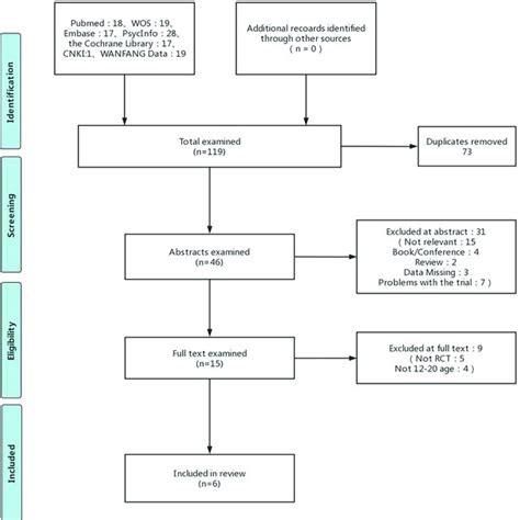 Flow Diagram For Evidence Source Search Adapted With Permission From Download Scientific