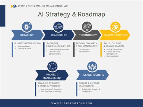 Ai Implementation Ai Strategy And Roadmap Guide And Template Strong Performance Management Llc