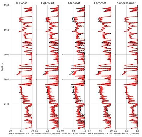Water Saturation Well Log Prediction Results By Different Algorithms