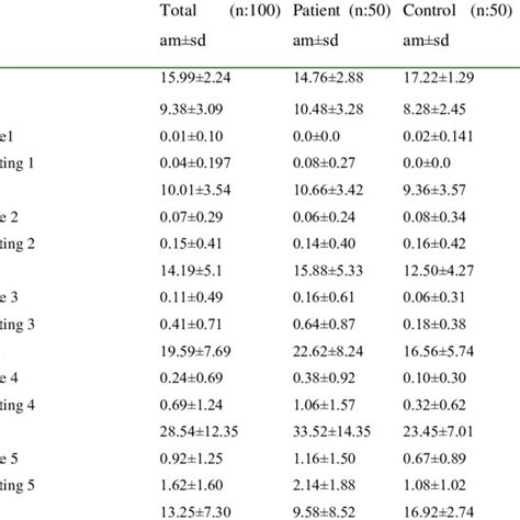 The Results Of The Cognitive Function Tests Administered To Patient And