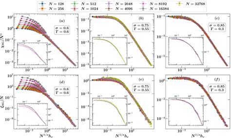 Finite Size Scaling Analysis Of χsg Data Figures Abc And ξsg