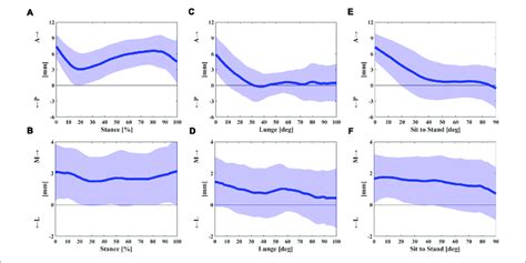 A B The Anterior Posterior And Medial Lateral Contact Excursion Download Scientific Diagram