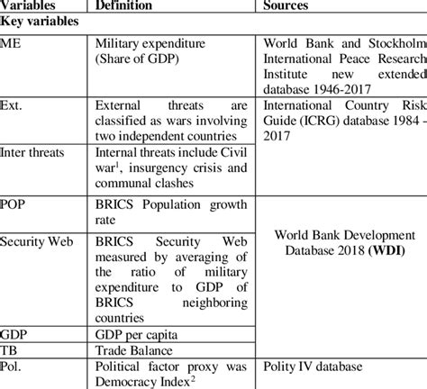 description of variables and data source download scientific diagram