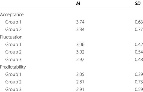 Descriptive Statistics For Dependent Variables Download Scientific Diagram