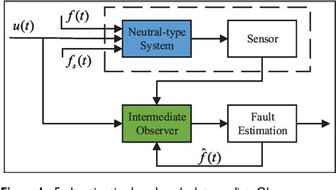Figure 1 From Simultaneous Actuator And Sensor Fault Estimation For Neutral Type Systems Via