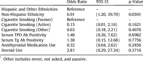 Multivariate Conditional Logistic Regression Download Table