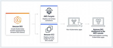 Syed Imam On Linkedin Aws Eks Kubernetes Cloud Awsfargate Containers
