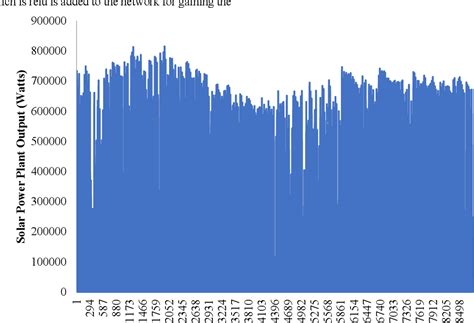 Figure 1 From Deep Learning Based Solar Power Forecasting With Improved Representation