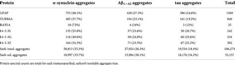 Spectral Hits For Proteins In Parkinsons Disease Pd Brain Aggregates