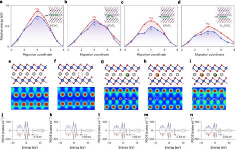Theoretical Calculations Ad Diffusion Energy Barriers Of Mg And Al In