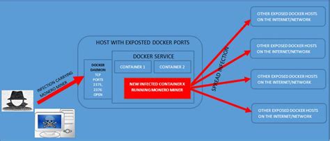 Misconfigured Docker Services Actively Exploited In Cryptojacking Operation