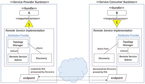 Getting Started With Osgi Remote Services Pde Edition Vogella Blog