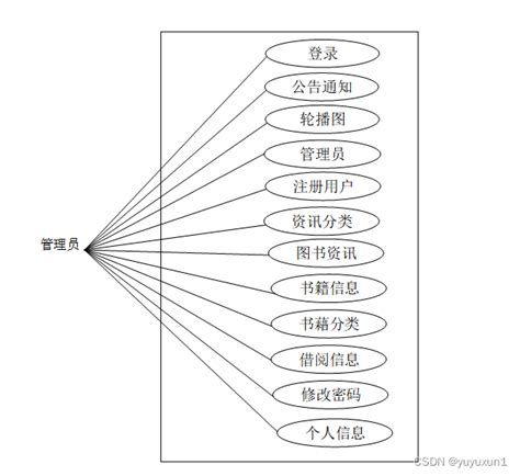Php图书管理系统 毕业设计 附源码97410基于php的的书籍分类系统总体结构设计 Csdn博客