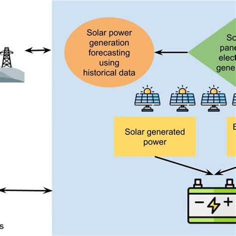 Proposed Technique Based On Various Network Parametric Analysis Download Scientific Diagram