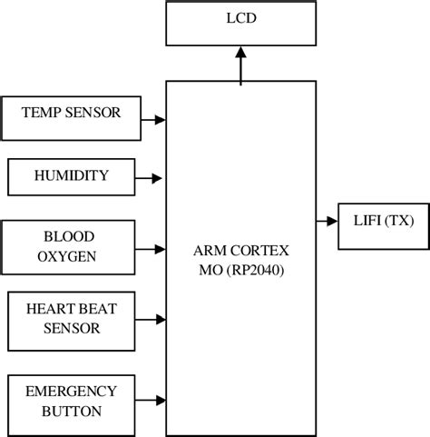 Figure 1 From Underwater Communication Using Lifi Semantic Scholar