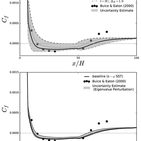 Coefficient Of Friction Along The Bottom Wall Of The Diffuser