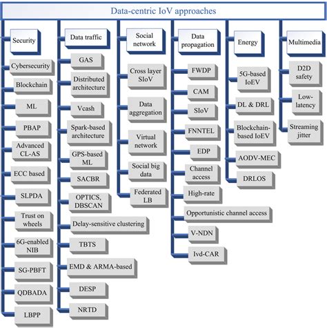 Proposed Taxonomy Of The Data Management In Iov Download Scientific