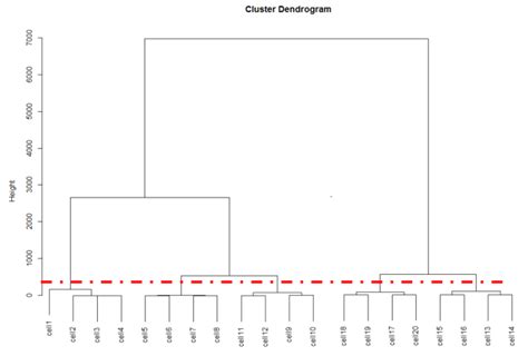 Clustering Results For The First 5 Minute Period Download Scientific