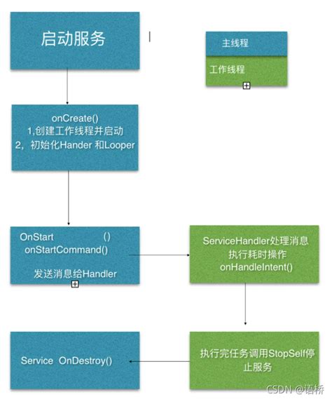 android基础 service和intentservice知识点详细总结 android service和intentservice csdn博客