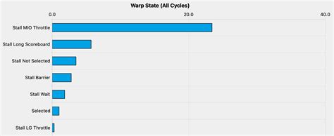 How To Optimize A Cuda Matmul Kernel For Cublas Like Performance A Worklog
