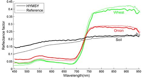 Comparison Of HYMSY Spectra And Ground Reference ASD FieldSpec