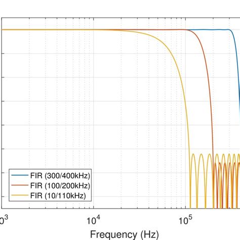 Frequency Responses Of Fir Low Pass Filters Download Scientific Diagram