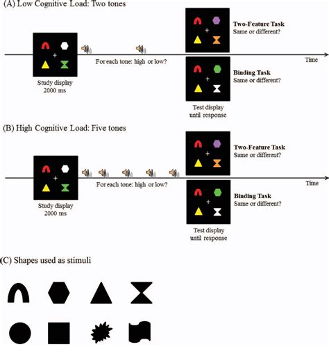 Figure 1 From Maintaining Information In Visual Working Memory Memory