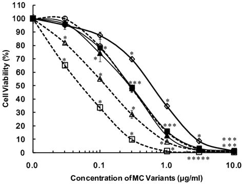 Cytotoxicities Of The Mc Lr Variants In Primary Cultured Rat Download Scientific Diagram