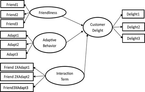 Matched Pairs Method Applied Structural Equation Modeling Using Amos Basic To Advanced Techniques