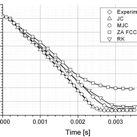 Velocity Of The Projectile During The Perforation Test Download Scientific Diagram