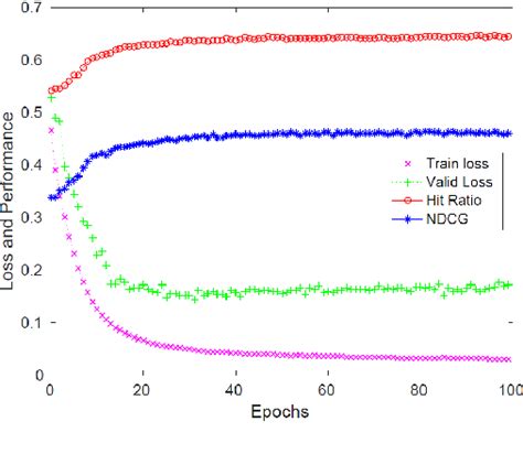 Personalized Neural Embeddings For Collaborative Filtering With Text