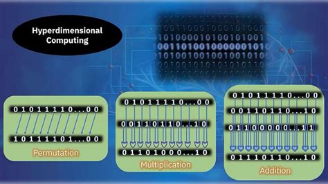 Hyperdimensional Computing System Inspired From Cerebral Attributes Of