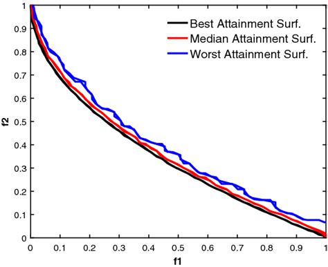 Attainment Surface For Zdt1 Using Original Nsga Ii Algorithm Download Scientific Diagram