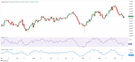 Prakiraan Harga Audusd Sma 200 Hari Menahan Tekanan Jual