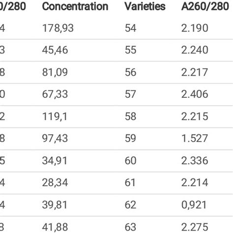 More A 260 280 And Concentration Spectrophotometer Readings Of Some Download Scientific