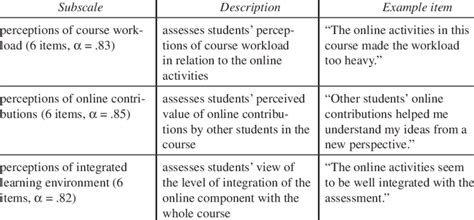 Perception Subscales And Example Items Download Table