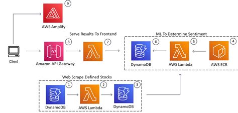 Serverless Machine Learning For Sentiment Analysis