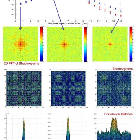 Snr Plot The Signal To Noise Ratio Of The Correlation Matrix As