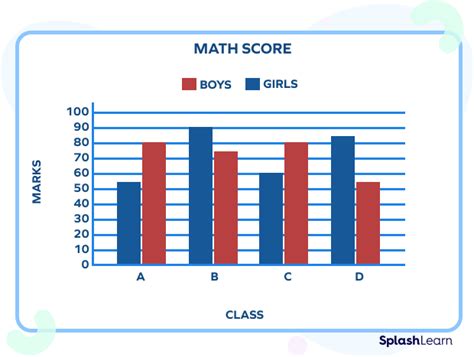 What Is Bar Graph Definition Properties Uses Types Examples