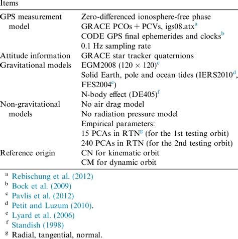 Summary Of Gps Measurement And Dynamic Models Used For Grace Orbit