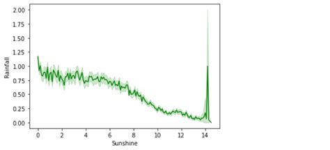 Rain Prediction In Australia Predictive Modelling Using Python