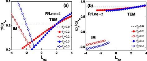 Impurity Effects On Trapped Electron Mode In Tokamak Plasmas Physics Of Plasmas Aip Publishing