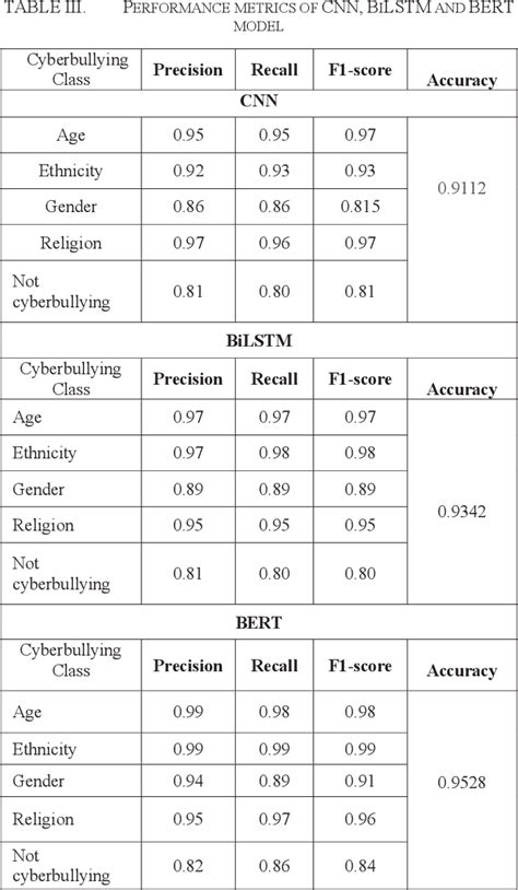 Table Iii From Explainable Ai For Reliable Detection Of Cyberbullying
