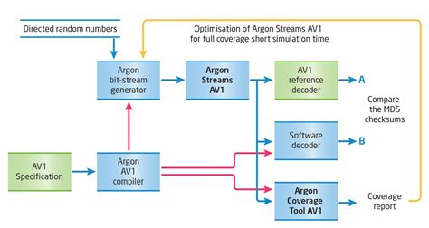 Graphcore Open Sources Argon Streams Av1 Video Decoder Verification Tool