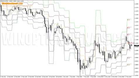 Pivot In Trading Formulas How To Build And How To Use