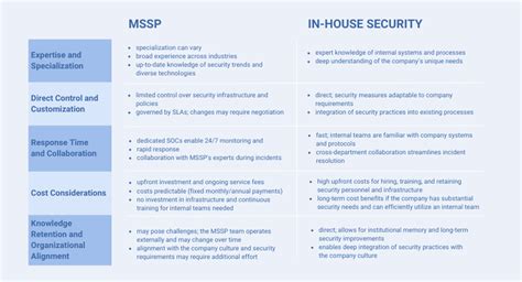 Managed Security Services Vs In House Security Which Is Better For Your Business