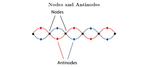 Standing Wave Nodes And Antinodes