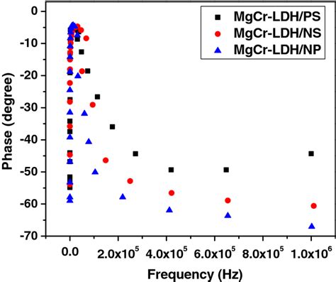 Bode Phase Plot Of Mgcr Ldhps Mgcr Ldhns And Mgcr Ldhnp Download