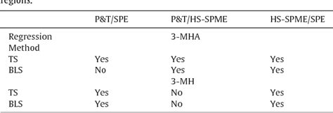 Table 2 From Theil Sen Nonparametric Regression Technique On Univariate Calibration Inverse